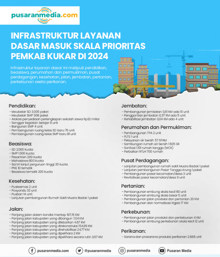 Infrastruktur Layanan Dasar Masuk Skala Prioritas Pemkab Kukar di 2024